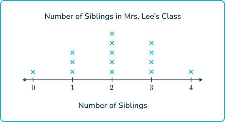 Line Plot - Math Steps, Examples & Questions