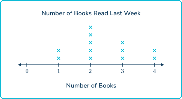 Line Plot - Math Steps, Examples & Questions