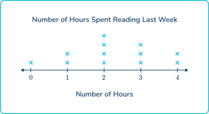 Line Plot - Math Steps, Examples & Questions