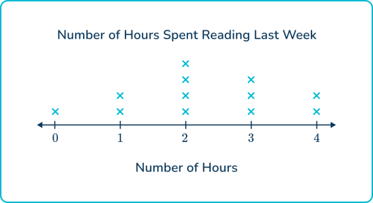 Line Plot - Math Steps, Examples & Questions