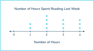 Line Plot - Math Steps, Examples & Questions