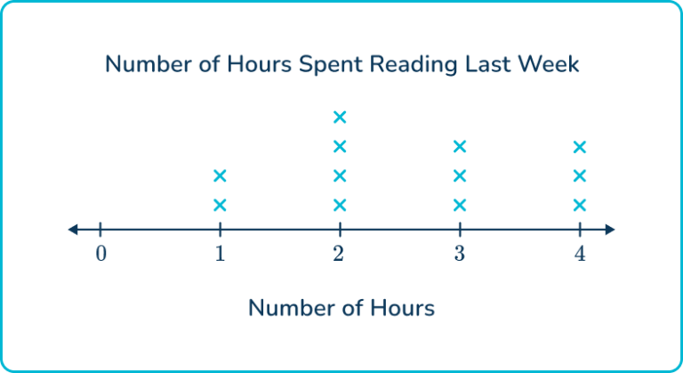 Line Plot - Math Steps, Examples & Questions