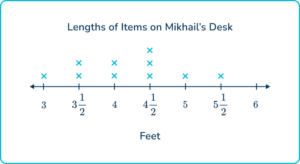 Line Plot - Math Steps, Examples & Questions
