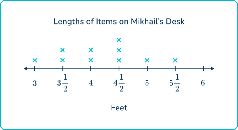 Line Plot - Math Steps, Examples & Questions