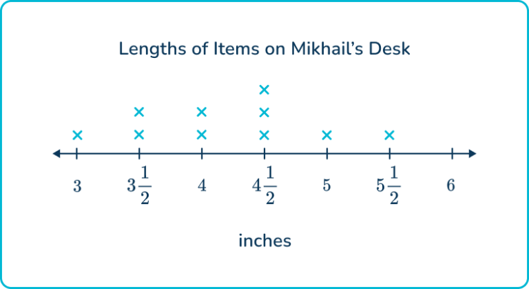 Line Plot - Math Steps, Examples & Questions