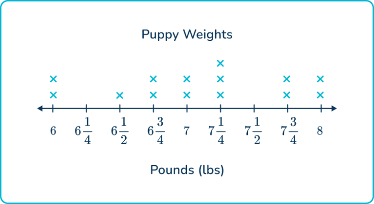 Line Plot - Math Steps, Examples & Questions