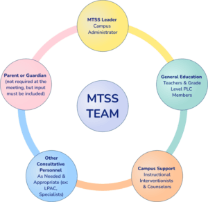 MTSS Interventions: How To Support Students Successfully
