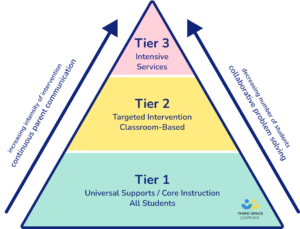 MTSS Interventions: How To Support Students Successfully