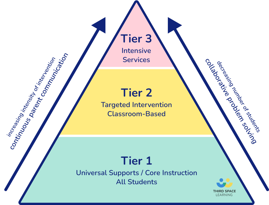 What Is Response To Intervention A Guide For Teachers