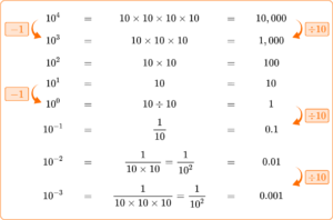 Negative Exponents - Math Steps, Examples & Questions