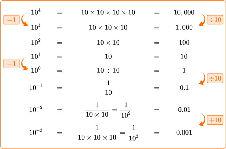 Negative Exponents - Math Steps, Examples & Questions