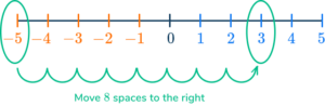 Negative Numbers - Math Steps, Examples & Questions
