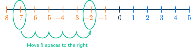 Negative Numbers - Math Steps, Examples & Questions