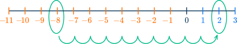 Negative Numbers - Math Steps, Examples & Questions