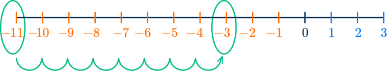 Negative Numbers - Math Steps, Examples & Questions