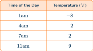 Negative Numbers - Math Steps, Examples & Questions
