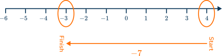 Negative Numbers - Math Steps, Examples & Questions
