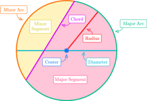Parts of a Circle - Math Steps, Examples & Questions