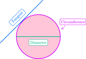 Parts of a Circle - Math Steps, Examples & Questions