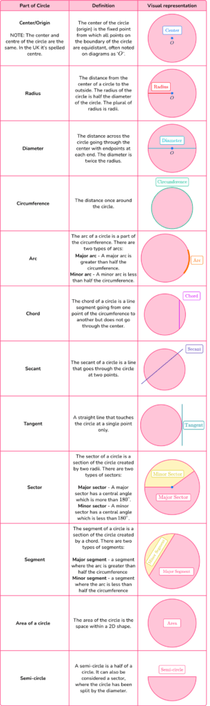 Parts of a Circle - Math Steps, Examples & Questions