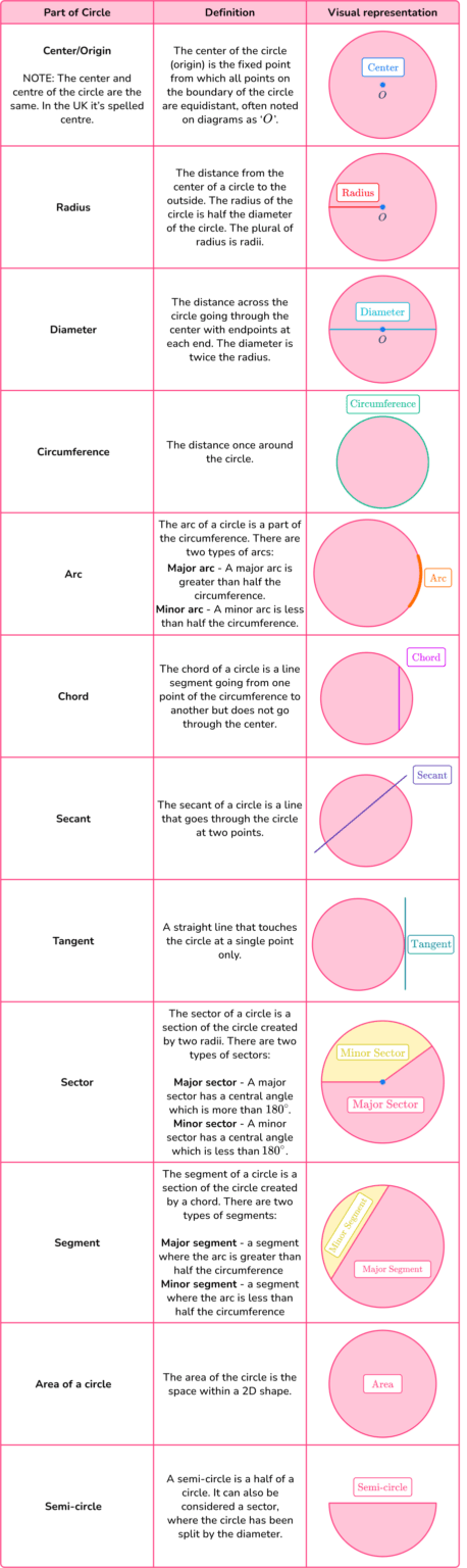 Parts of a Circle - Math Steps, Examples & Questions
