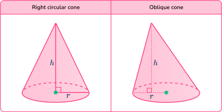 Volume of a Cone - Math Steps, Examples & Questions