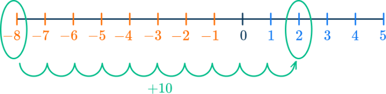 Adding And Subtracting Negative Numbers - Math Steps, Examples
