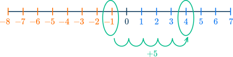 Adding And Subtracting Negative Numbers - Math Steps, Examples