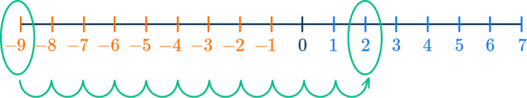 Adding And Subtracting Negative Numbers - Math Steps, Examples