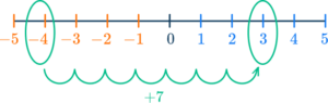 Adding And Subtracting Negative Numbers - Math Steps, Examples