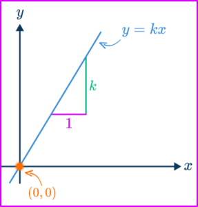 Directly Proportional - Math Steps, Examples & Questions