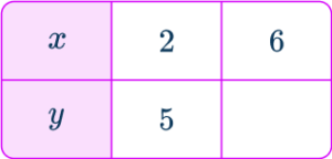 Directly Proportional - Math Steps, Examples & Questions