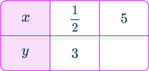 Directly Proportional - Math Steps, Examples & Questions