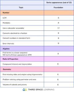 GCSE Maths Paper 1 2024 Analysis With Paper 2 & 3 Revision List