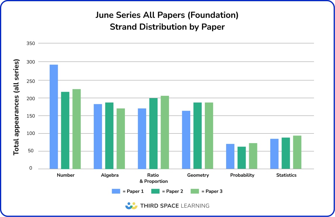 GCSE Maths Paper 1 2024 Analysis With Paper 2 & 3 Revision List