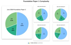 GCSE Maths Paper 1 2024 Analysis With Paper 2 & 3 Revision List