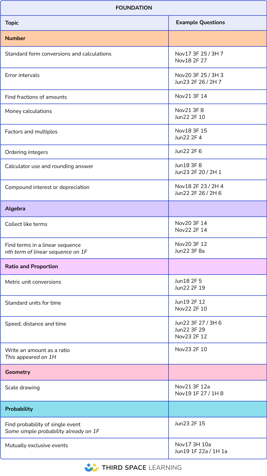 GCSE Maths Paper 1 2024 Analysis With Paper 2 & 3 Revision List