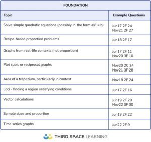 GCSE Maths Paper 1 2024 Analysis With Paper 2 & 3 Revision List