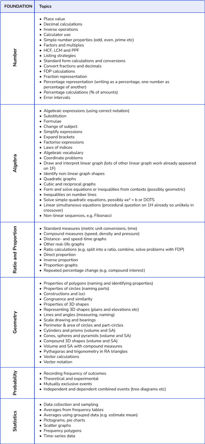 GCSE Maths Paper 1 2024 Analysis With Paper 2 & 3 Revision List