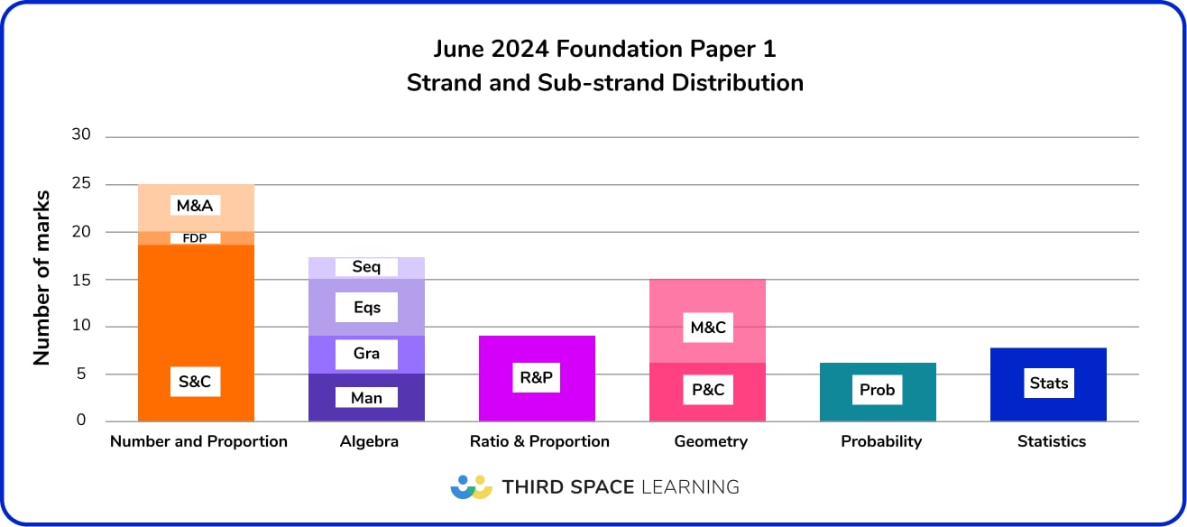 GCSE Maths Paper 1 2024 Analysis With Paper 2 & 3 Revision List