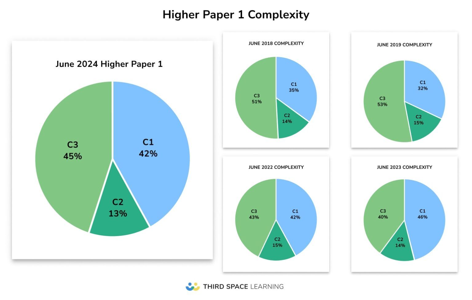 GCSE Maths Paper 1 2024 Analysis With Paper 2 & 3 Revision List