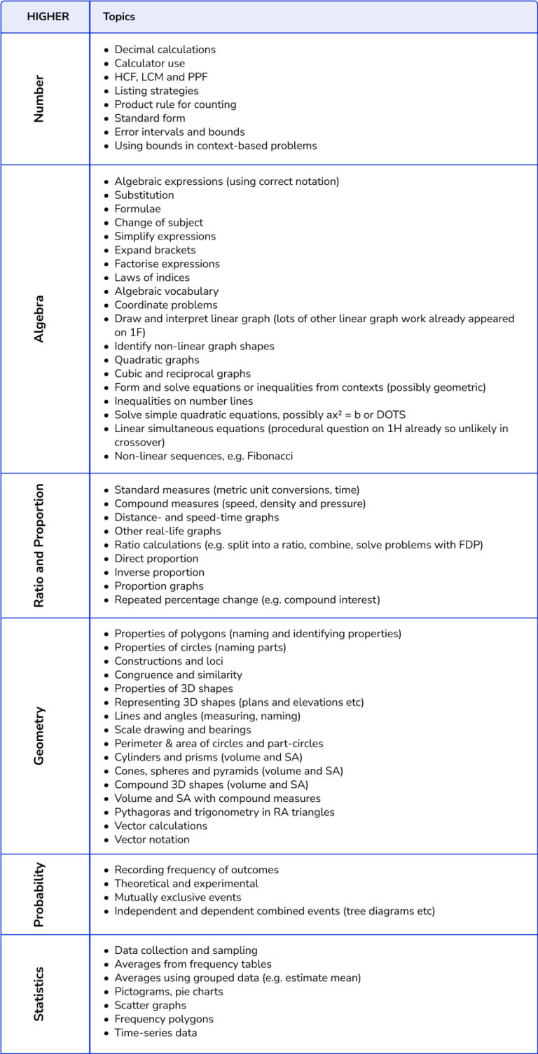 GCSE Maths Paper 1 2024 Analysis With Paper 2 & 3 Revision List