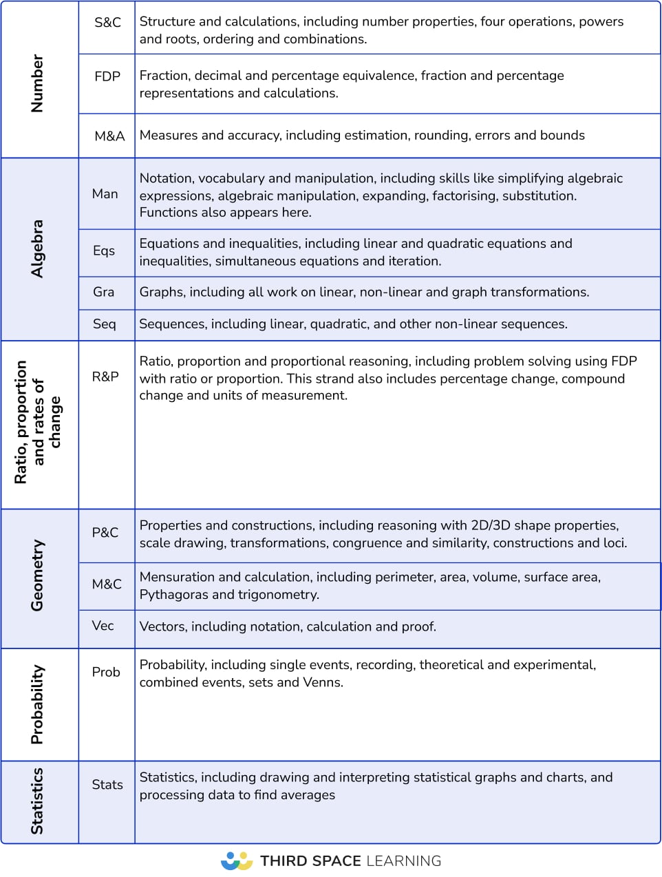GCSE Maths Paper 1 2024 Analysis With Paper 2 & 3 Revision List