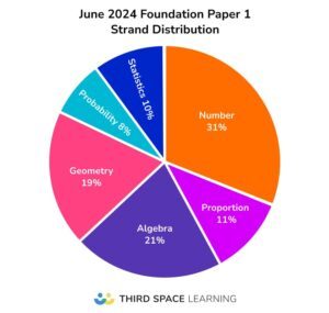 GCSE Maths Paper 1 2024 Analysis With Paper 2 & 3 Revision List