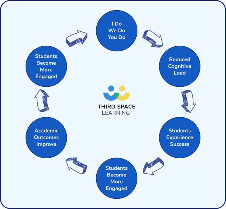 I Do We Do You Do: How To Introduce New Learning Effectively