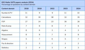 KS2 SATs 2024: Maths Papers Question Breakdown