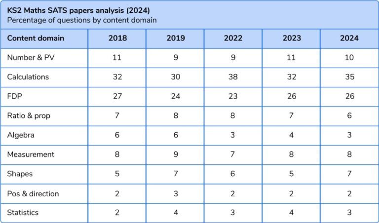 KS2 SATs 2024: Maths Papers Question Breakdown