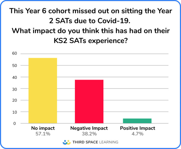 Review Of Maths SATs 2024: Results Of Our Teacher Survey!