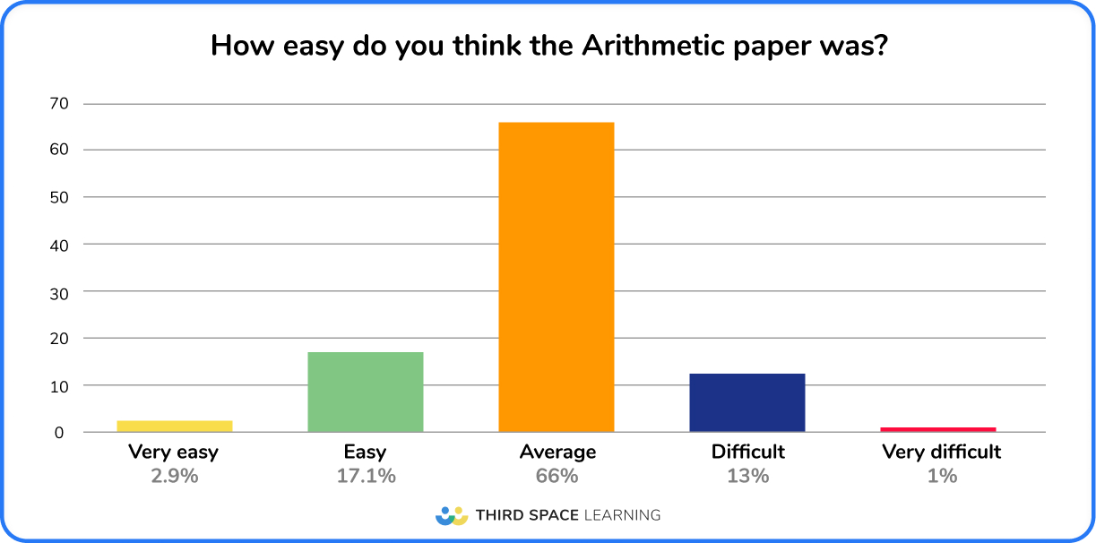 Review Of Maths SATs 2024: Results Of Our Teacher Survey!