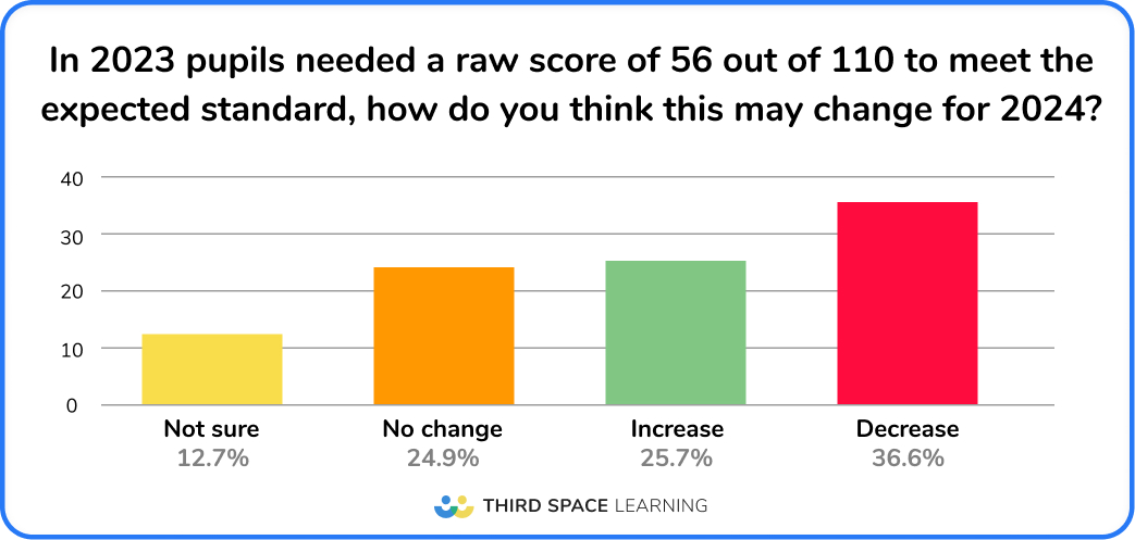 Review Of Maths SATs 2024: Results Of Our Teacher Survey!